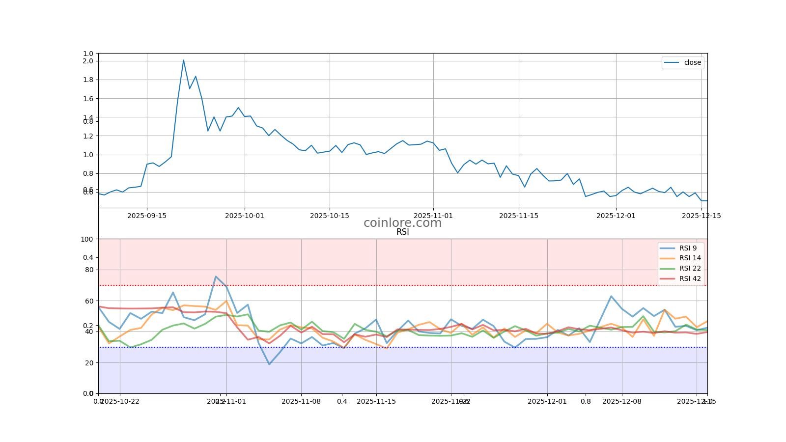 Blockchain Foundation for Innovation & Collaboration RSI indicator