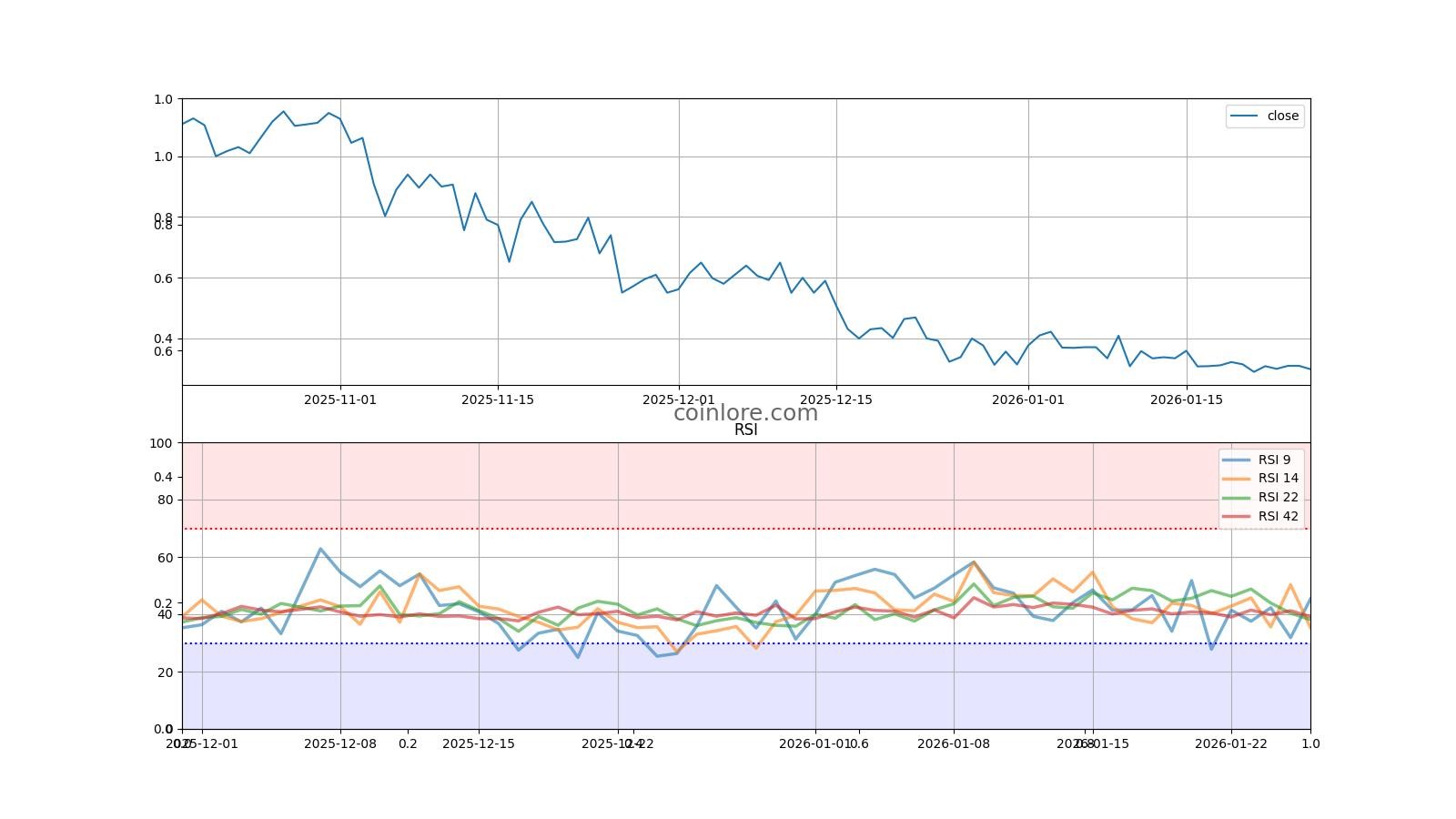 Blockchain Foundation for Innovation & Collaboration RSI indicator
