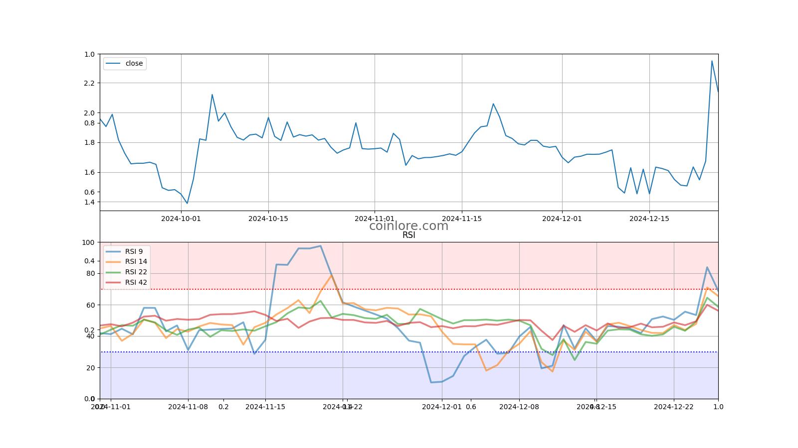 Blockchain Foundation for Innovation & Collaboration RSI indicator