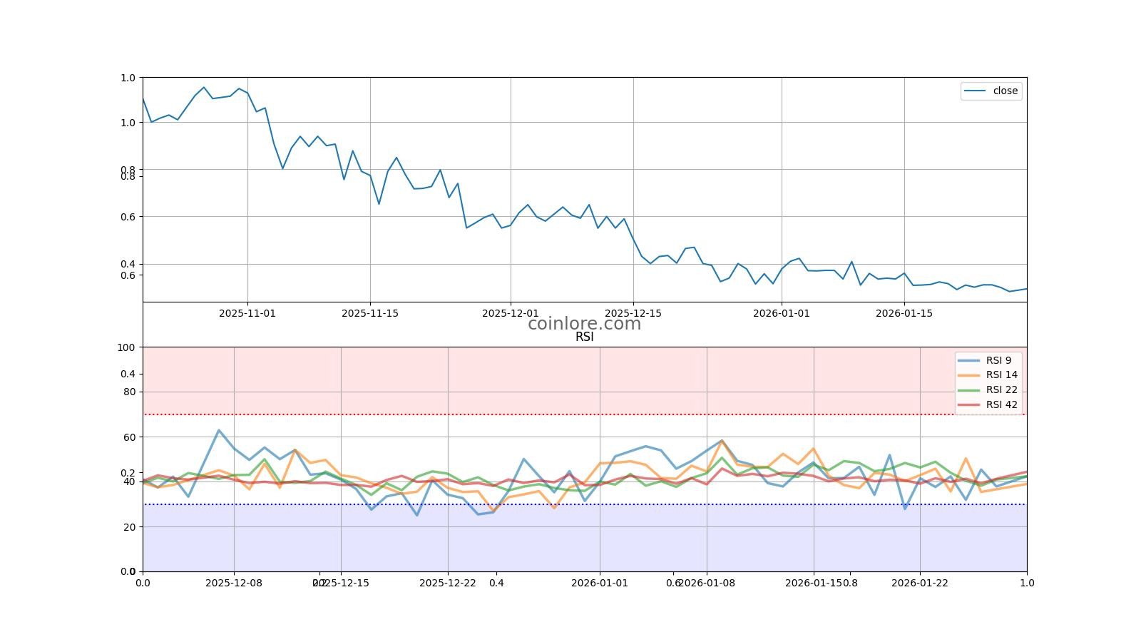 Blockchain Foundation for Innovation & Collaboration RSI indicator