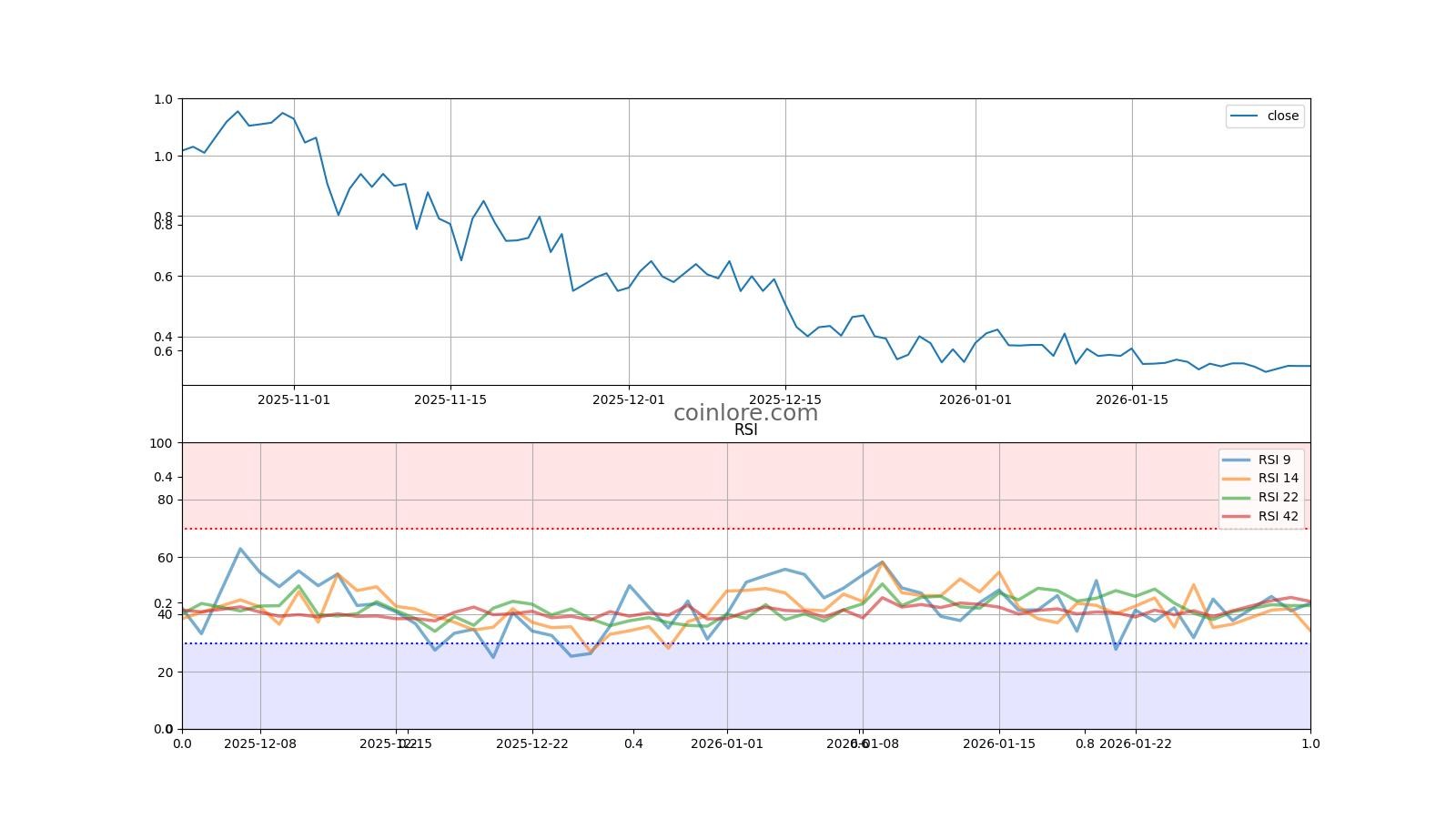 Blockchain Foundation for Innovation & Collaboration RSI indicator