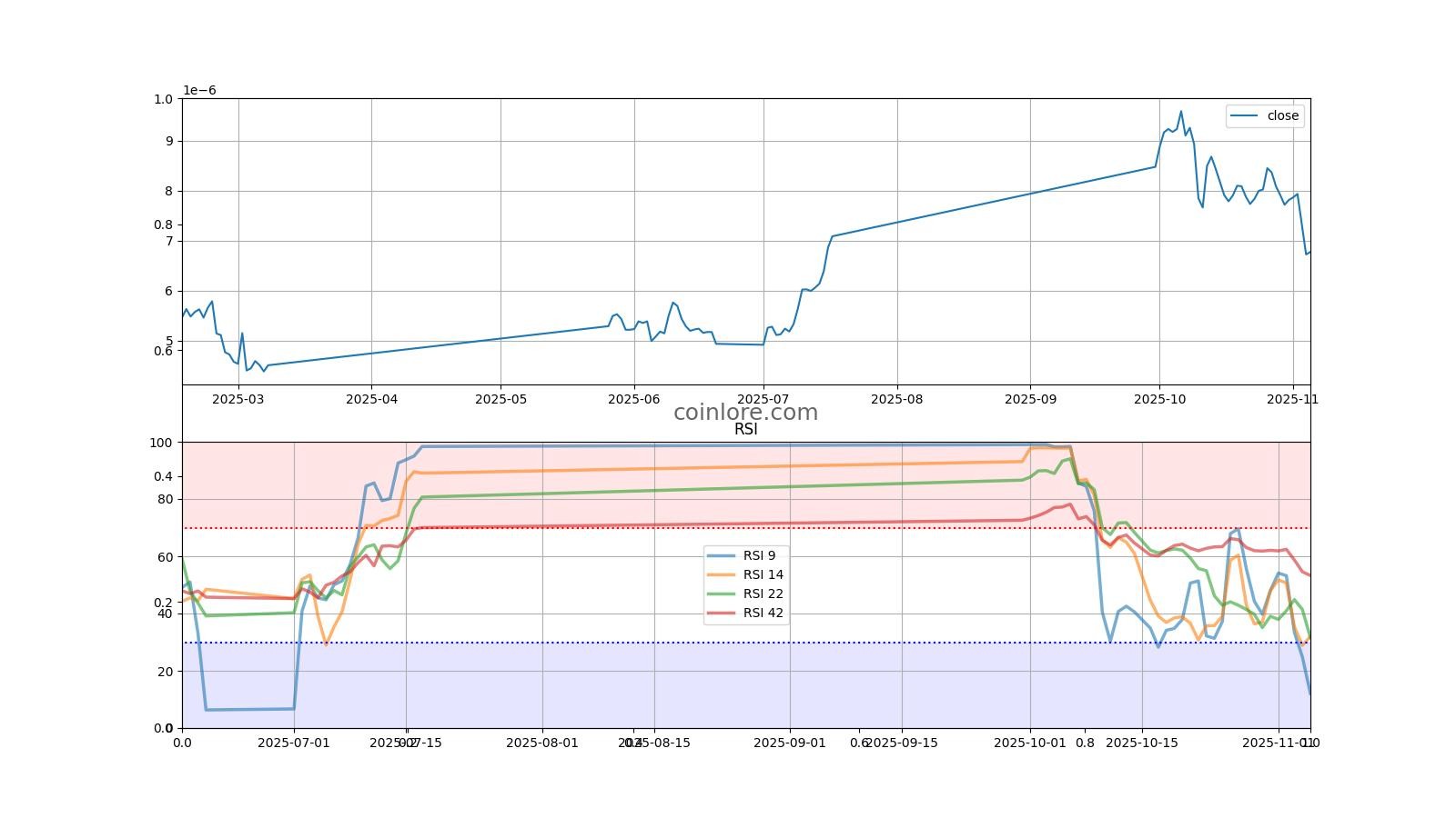 Bet Lounge RSI indicator