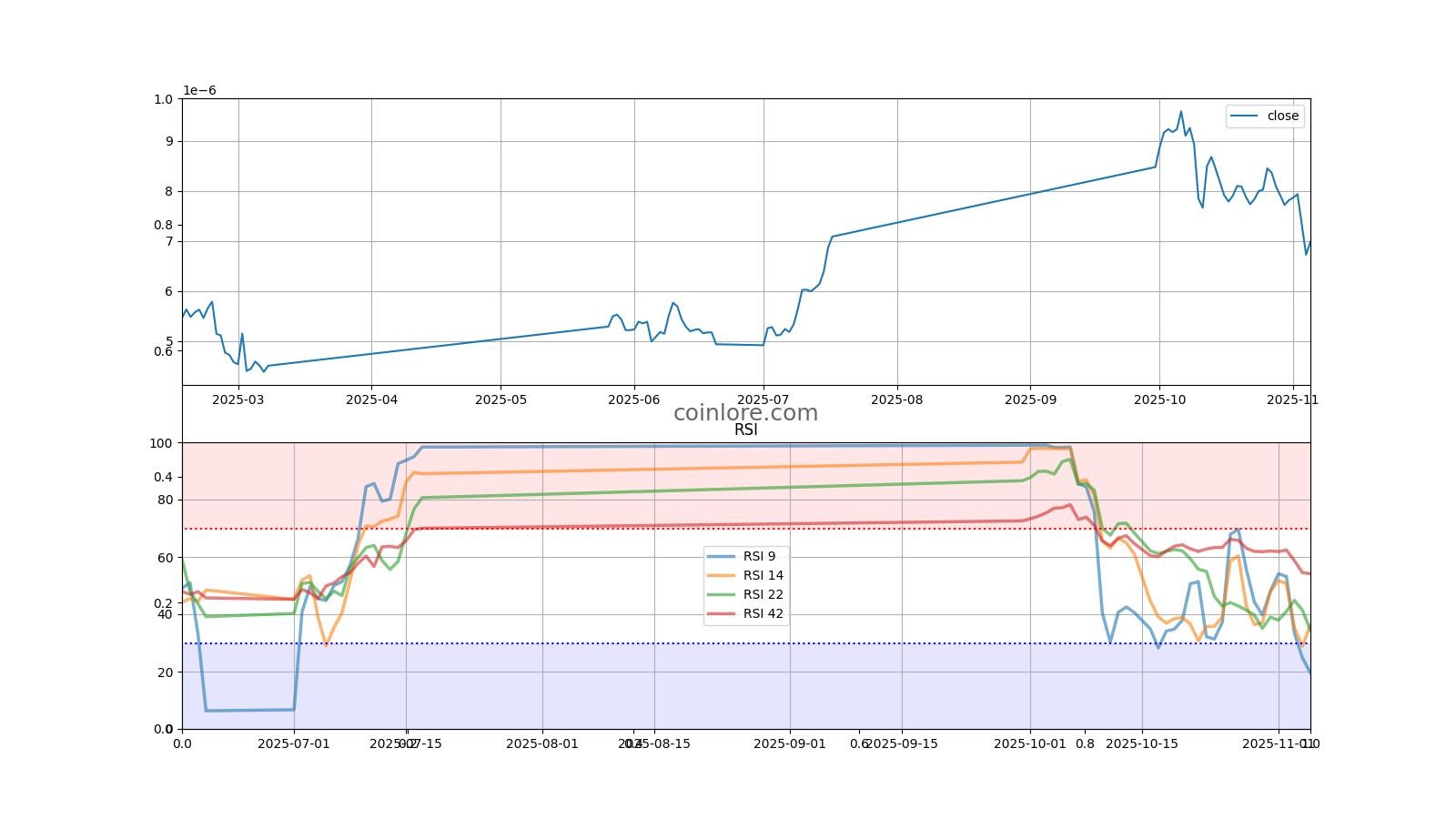 Bet Lounge RSI indicator