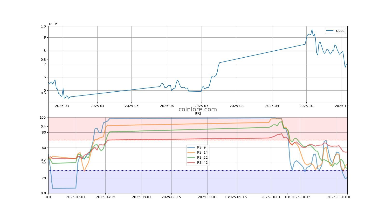 Bet Lounge RSI indicator