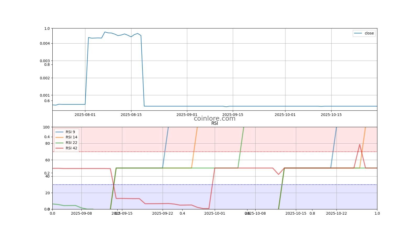Beta Finance RSI indicator