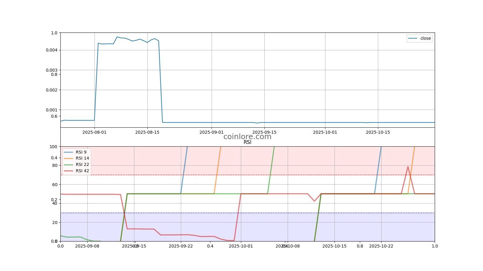 Beta Finance RSI indicator