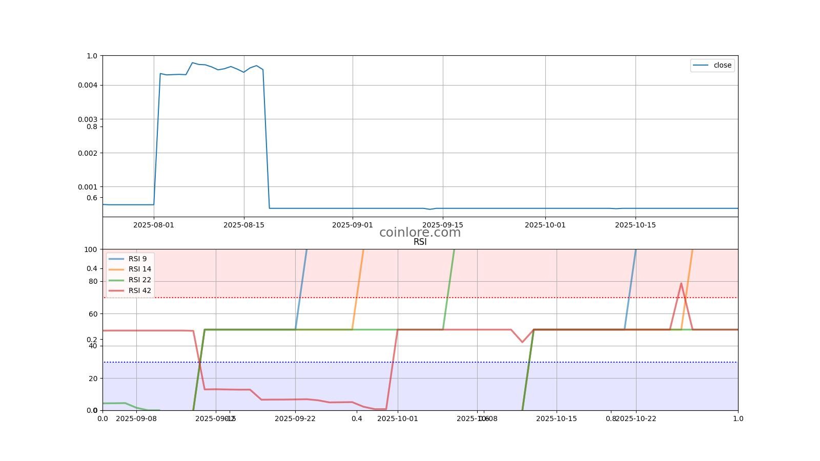 Beta Finance RSI indicator