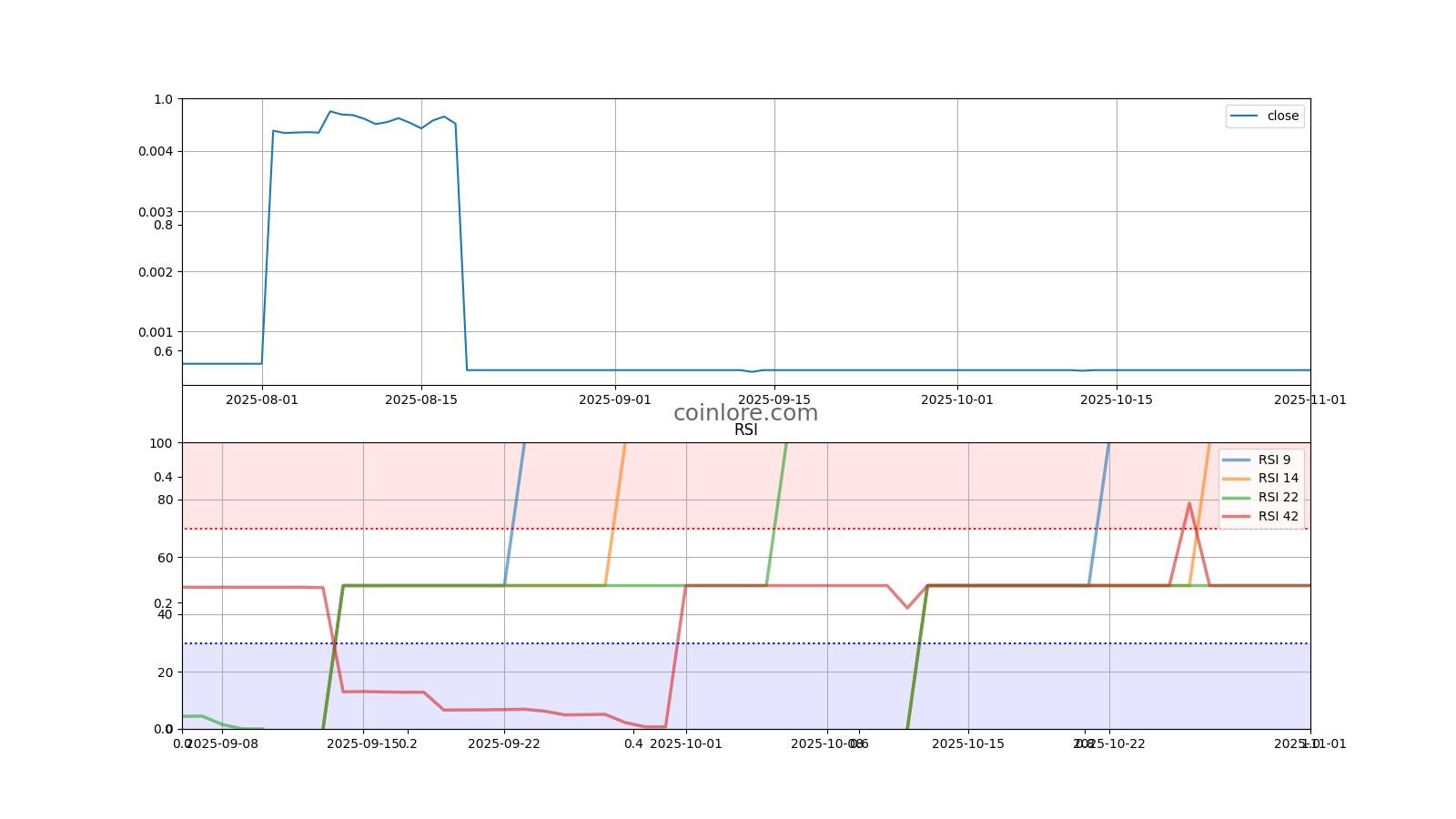 Beta Finance RSI indicator