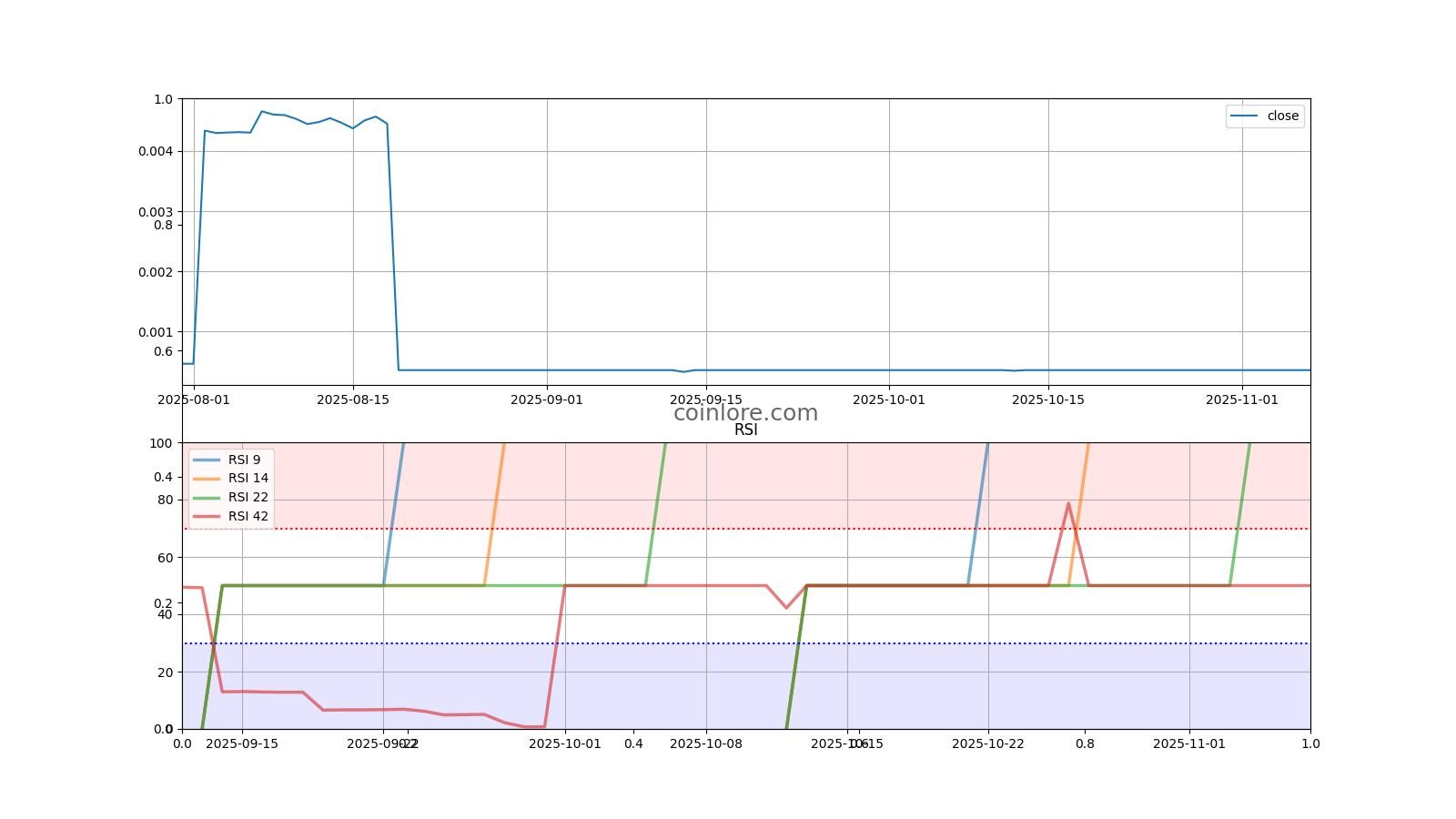 Beta Finance RSI indicator