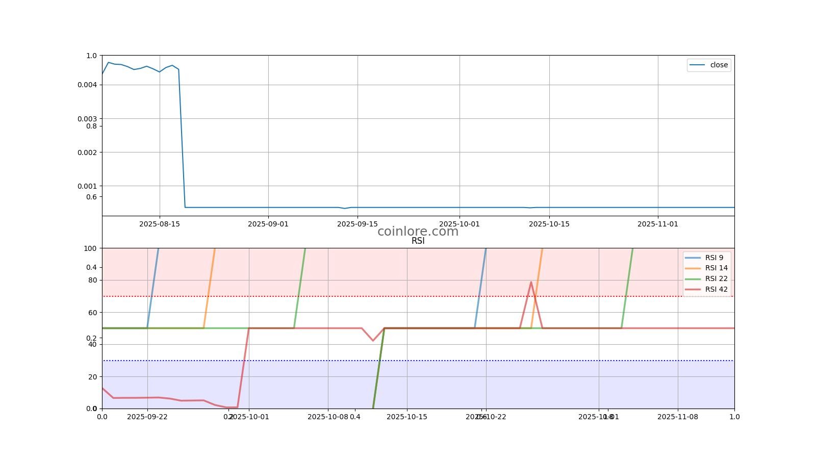 Beta Finance RSI indicator