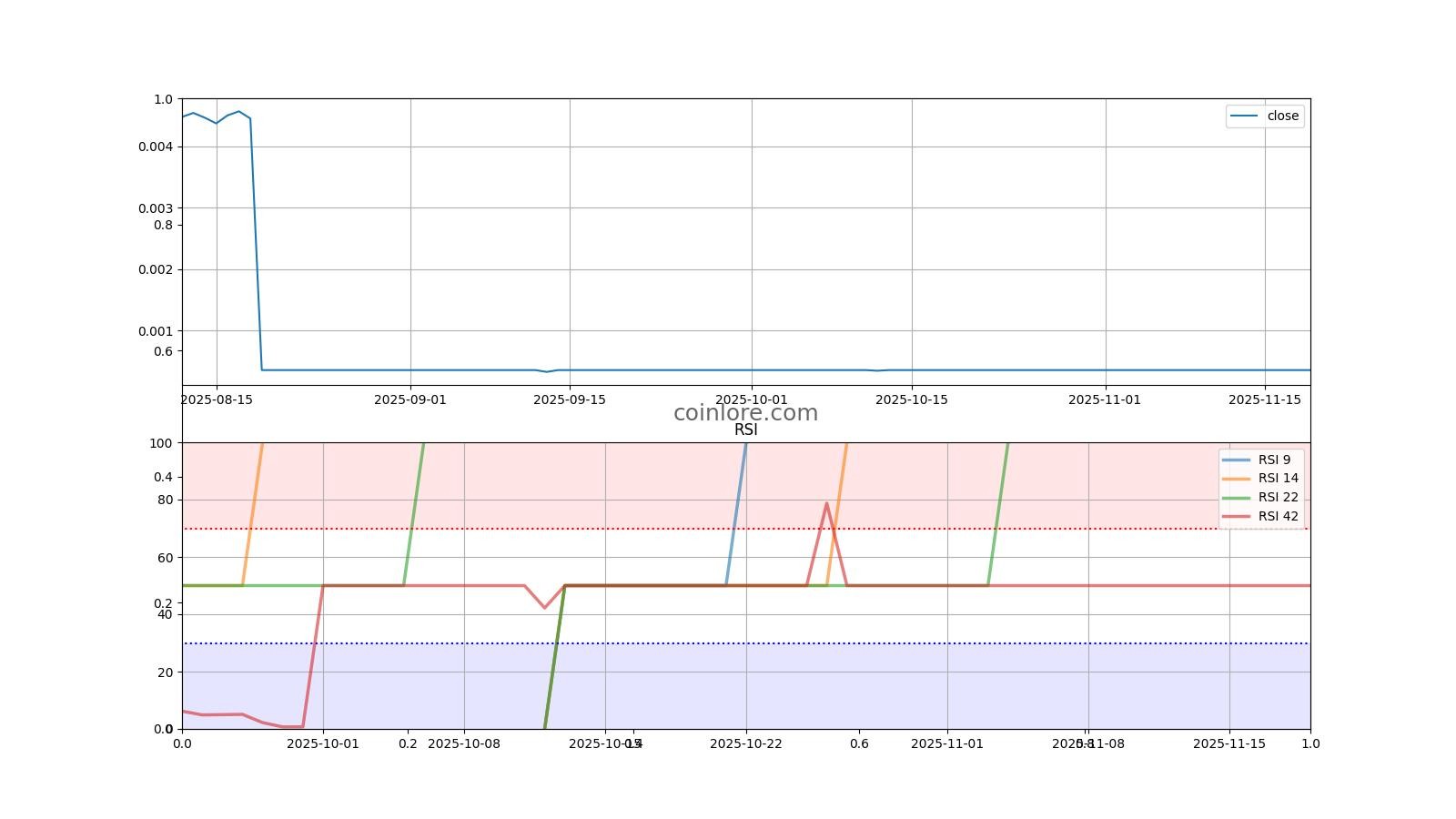 Beta Finance RSI indicator