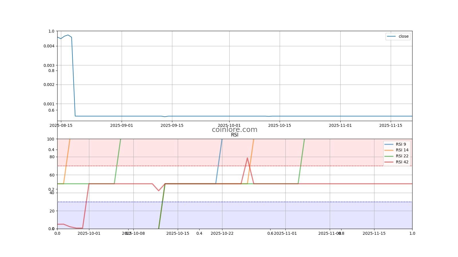 Beta Finance RSI indicator