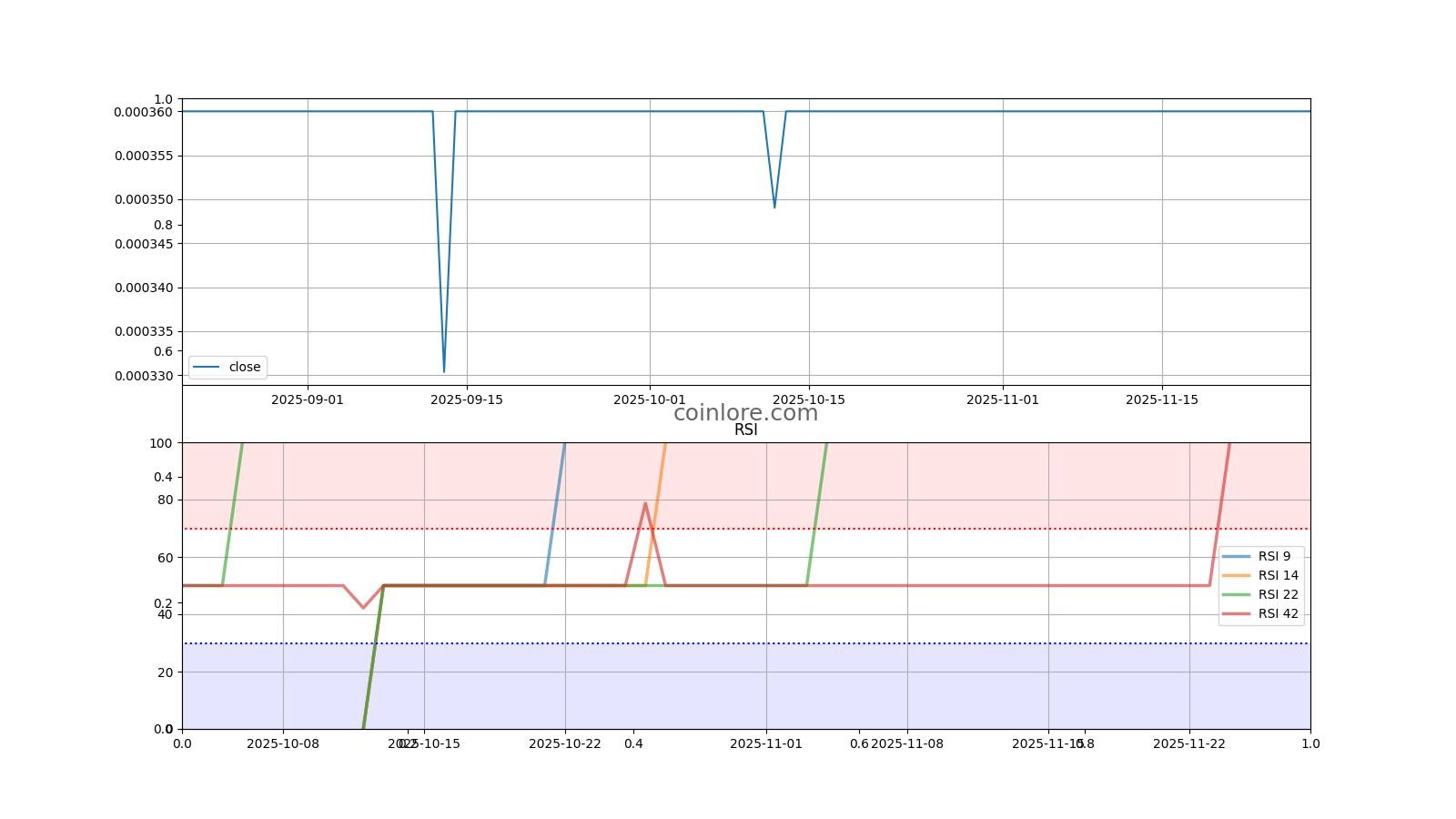 Beta Finance RSI indicator