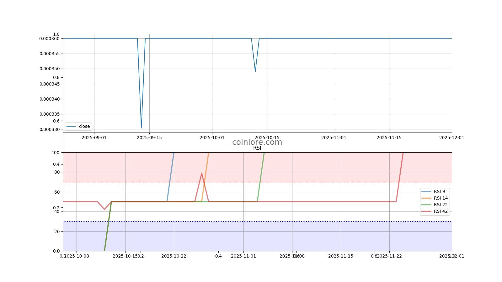 Beta Finance RSI indicator
