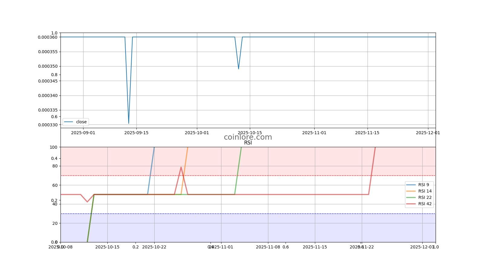 Beta Finance RSI indicator