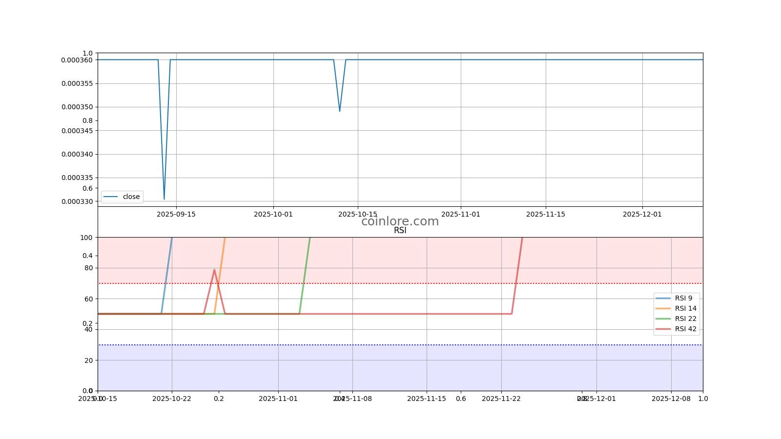 Beta Finance RSI indicator