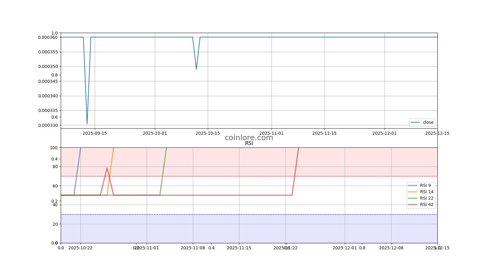 Beta Finance RSI indicator