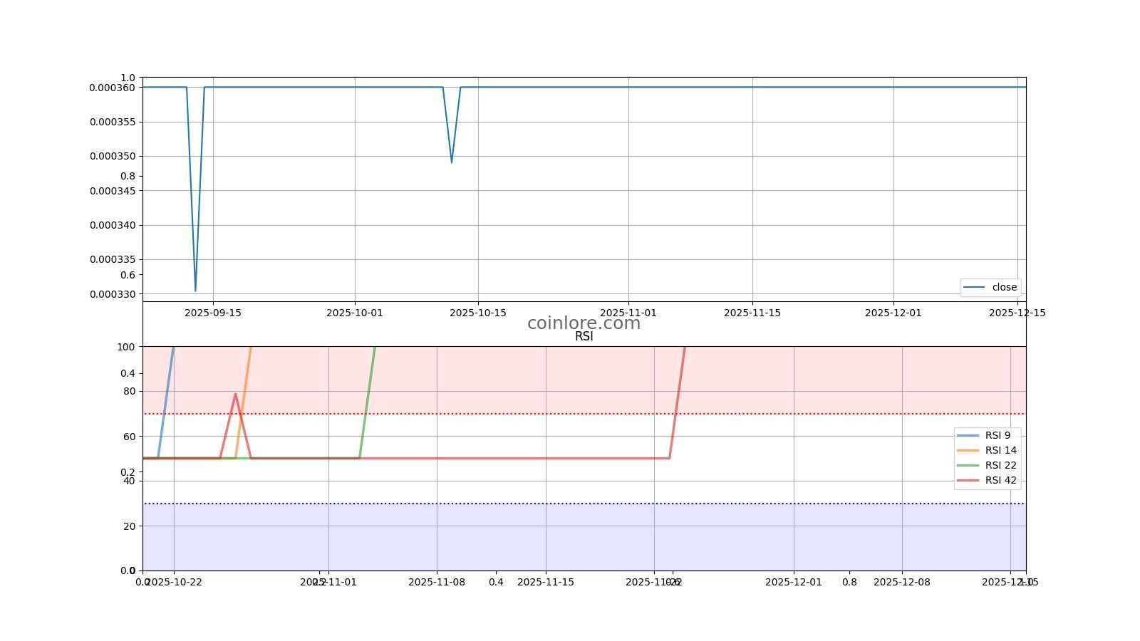 Beta Finance RSI indicator