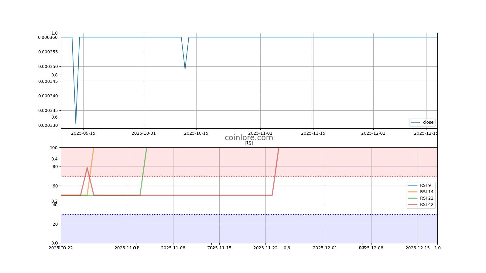 Beta Finance RSI indicator