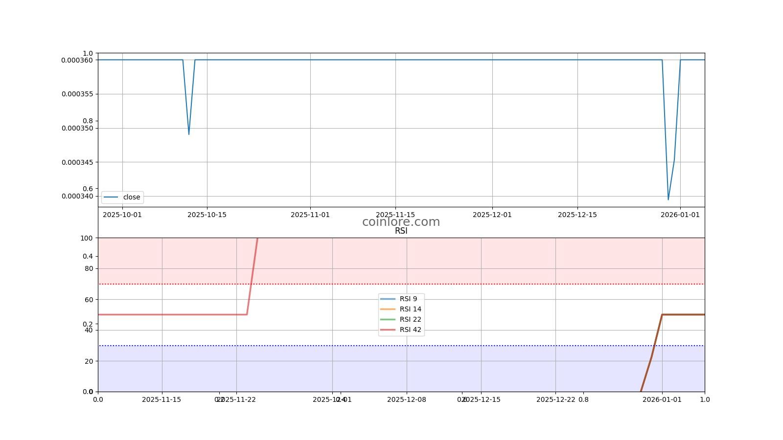 Beta Finance RSI indicator