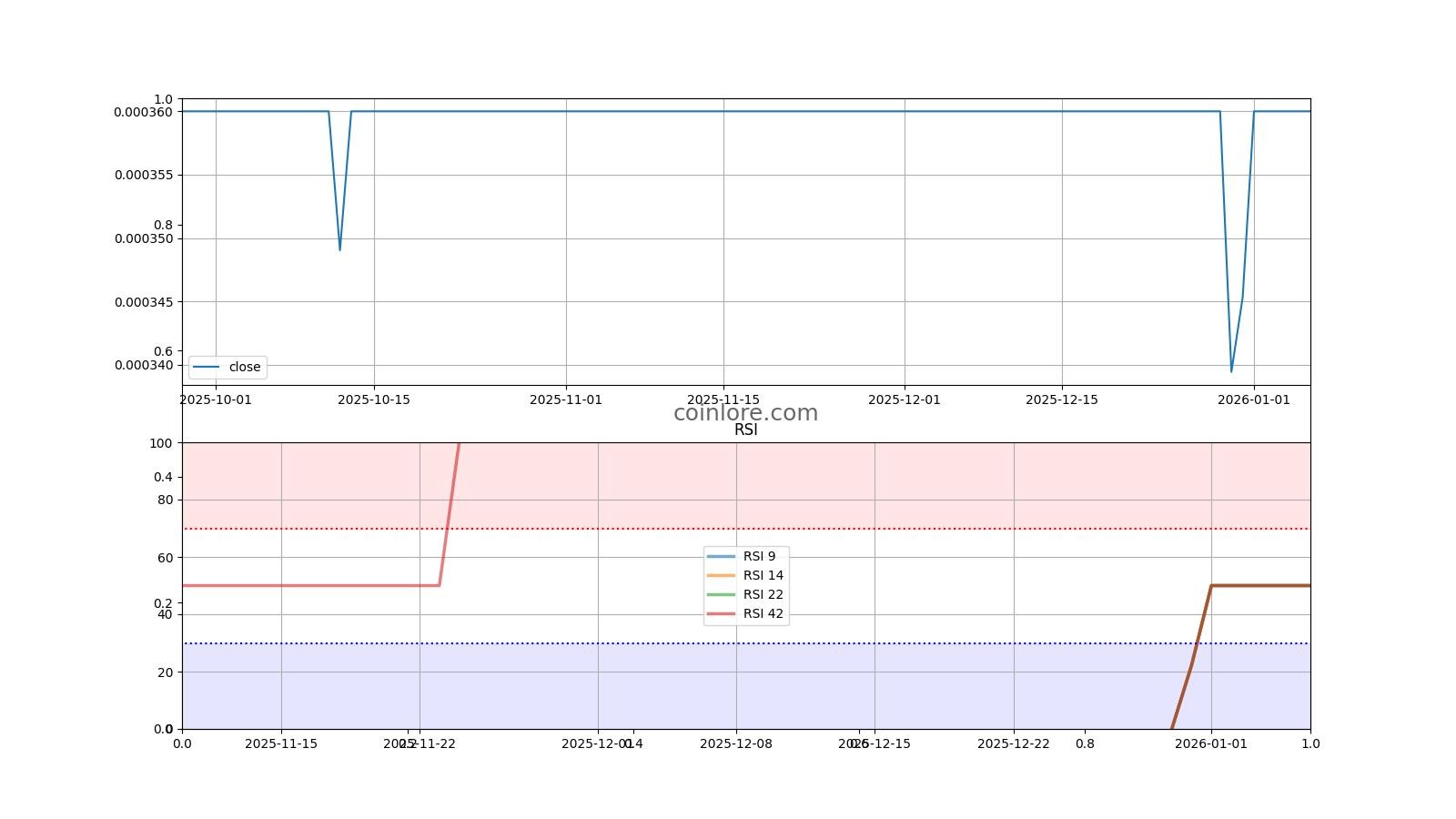 Beta Finance RSI indicator