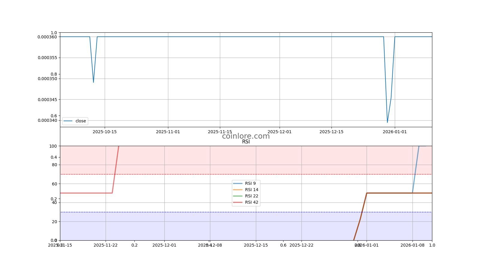 Beta Finance RSI indicator