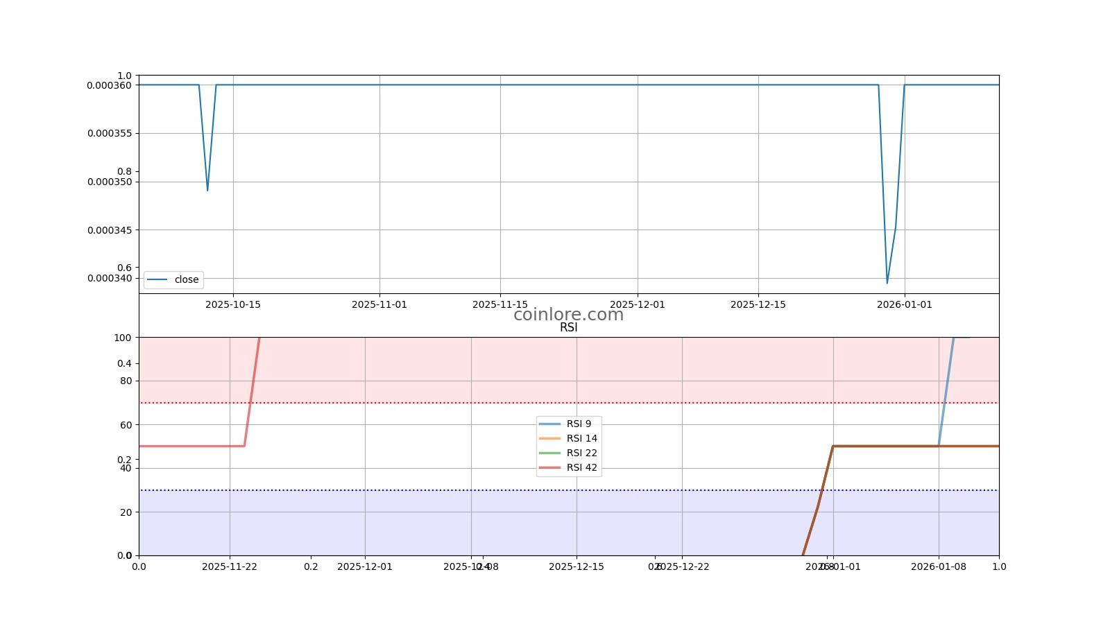 Beta Finance RSI indicator
