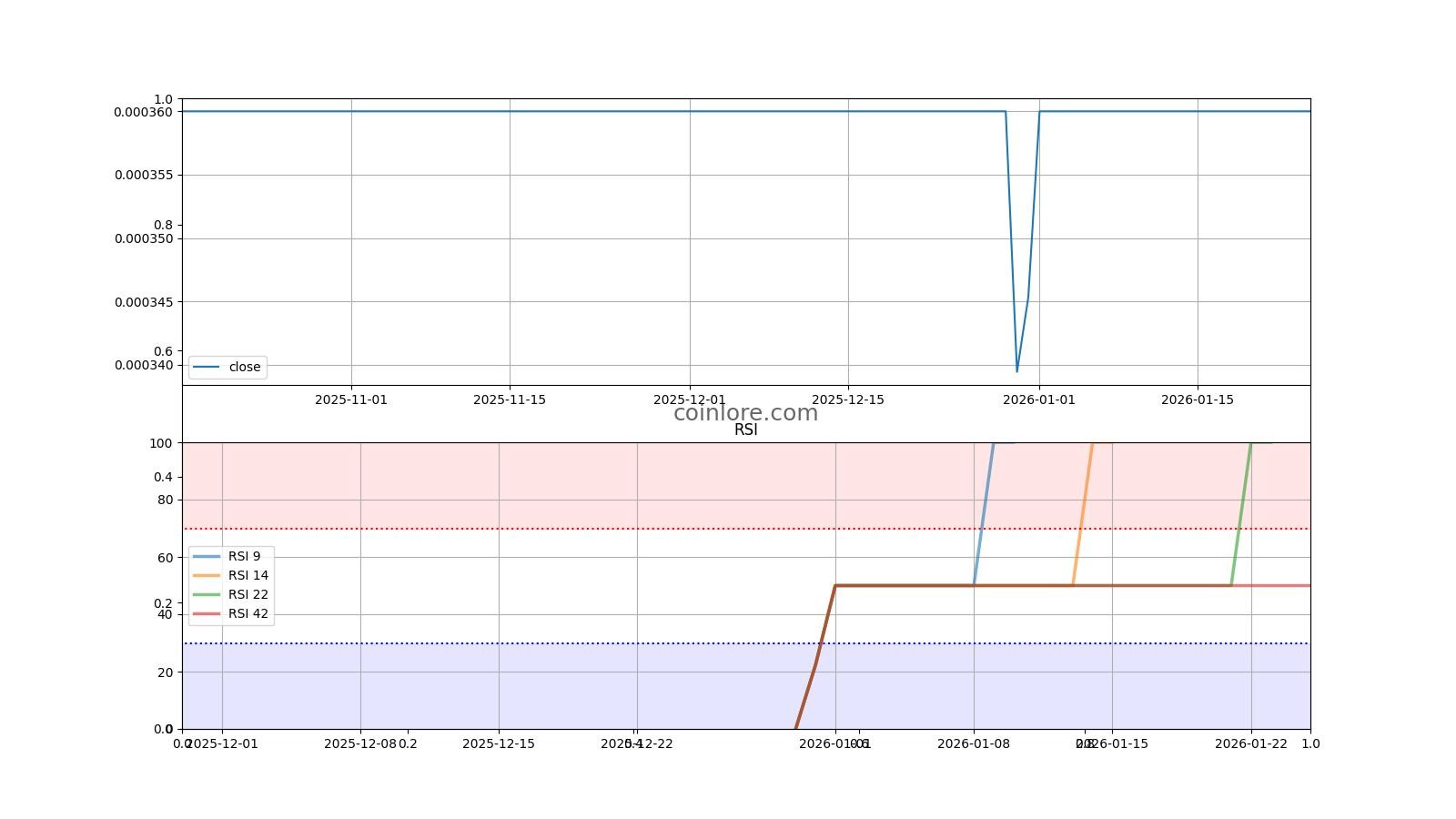 Beta Finance RSI indicator