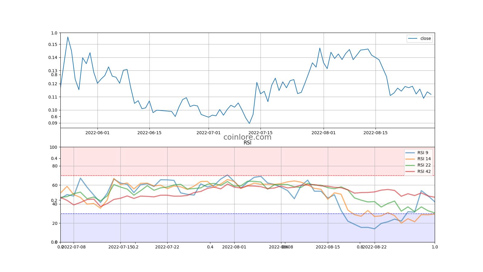 Beta Finance RSI indicator