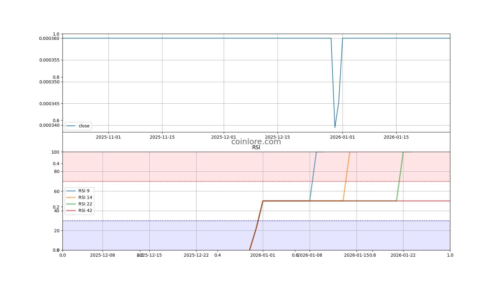 Beta Finance RSI indicator