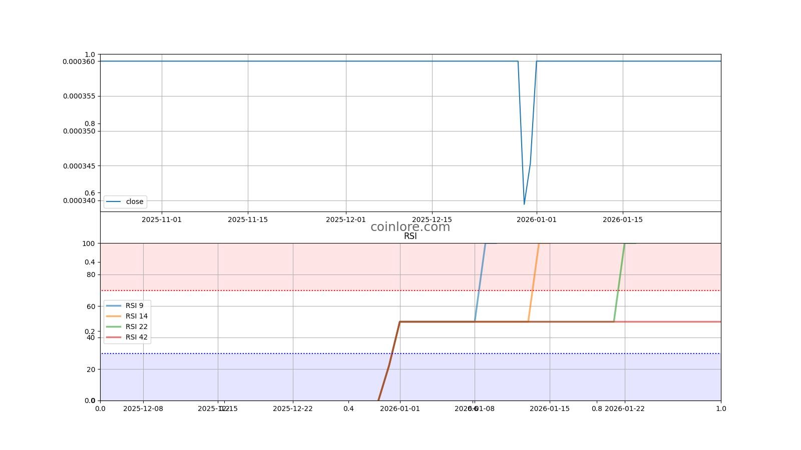 Beta Finance RSI indicator
