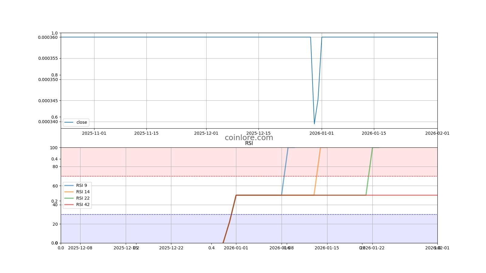 Beta Finance RSI indicator