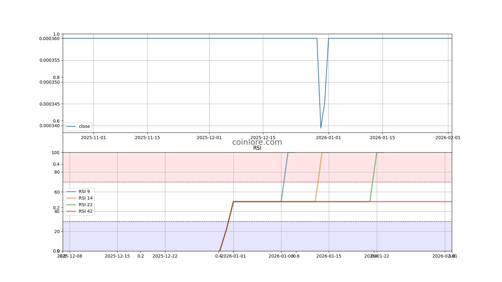 Beta Finance RSI indicator