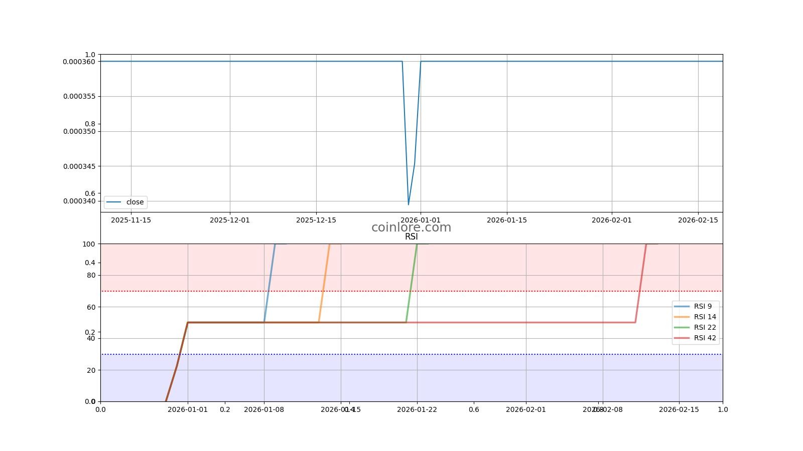 Beta Finance RSI indicator