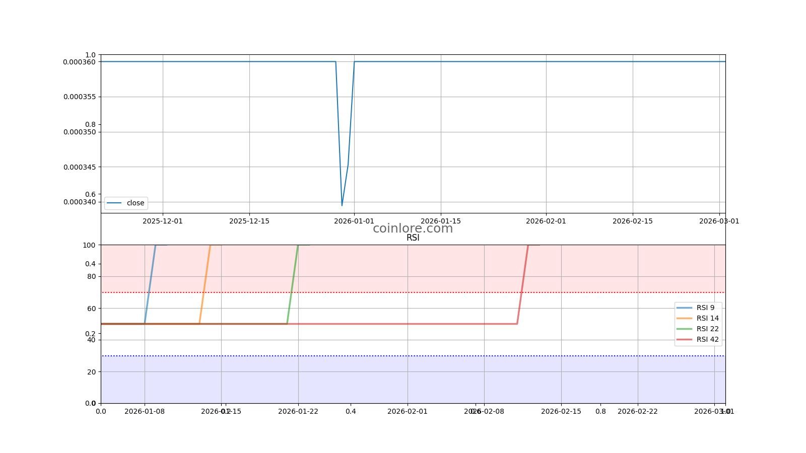 Beta Finance RSI indicator