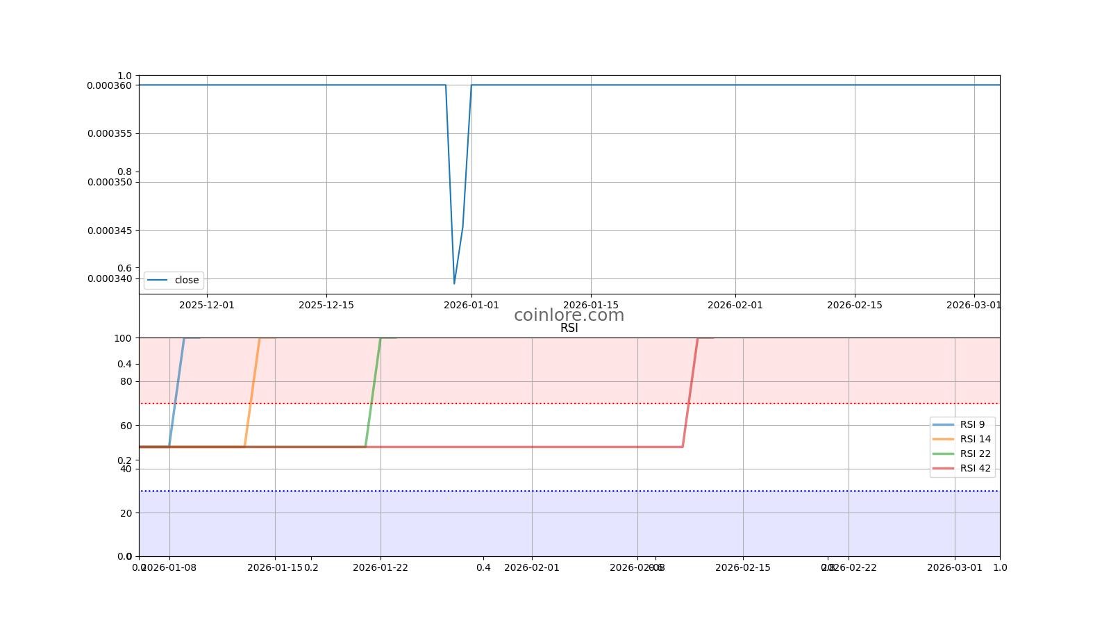 Beta Finance RSI indicator