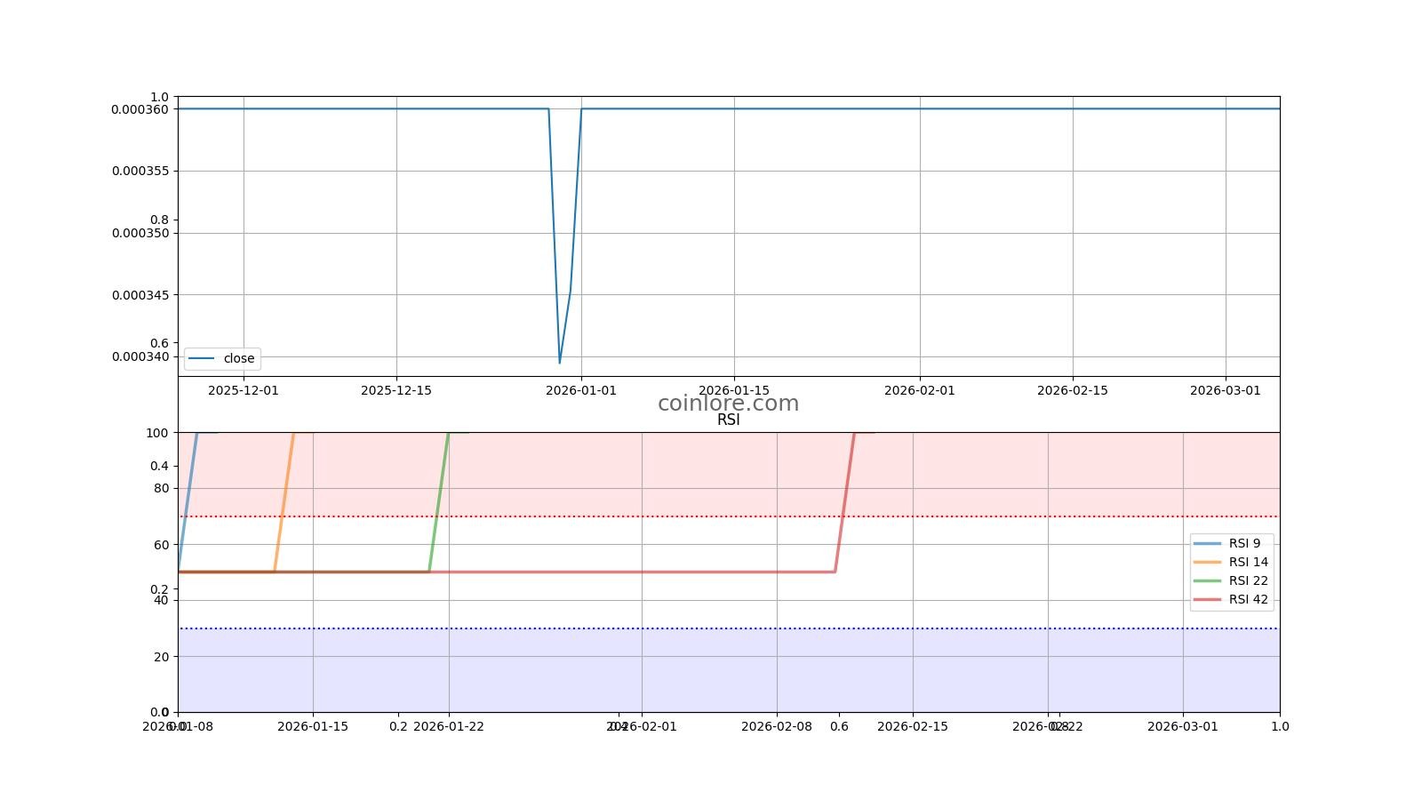 Beta Finance RSI indicator