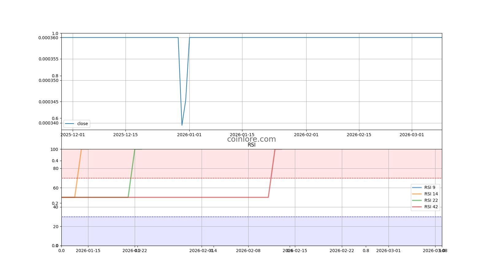 Beta Finance RSI indicator