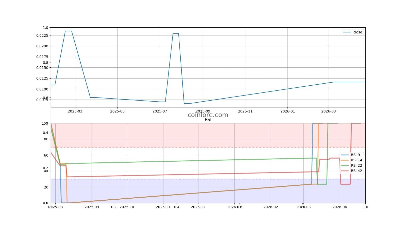BETFURY RSI indicator