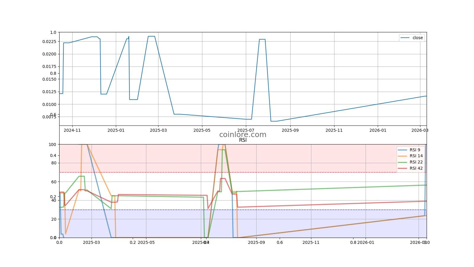BETFURY RSI indicator