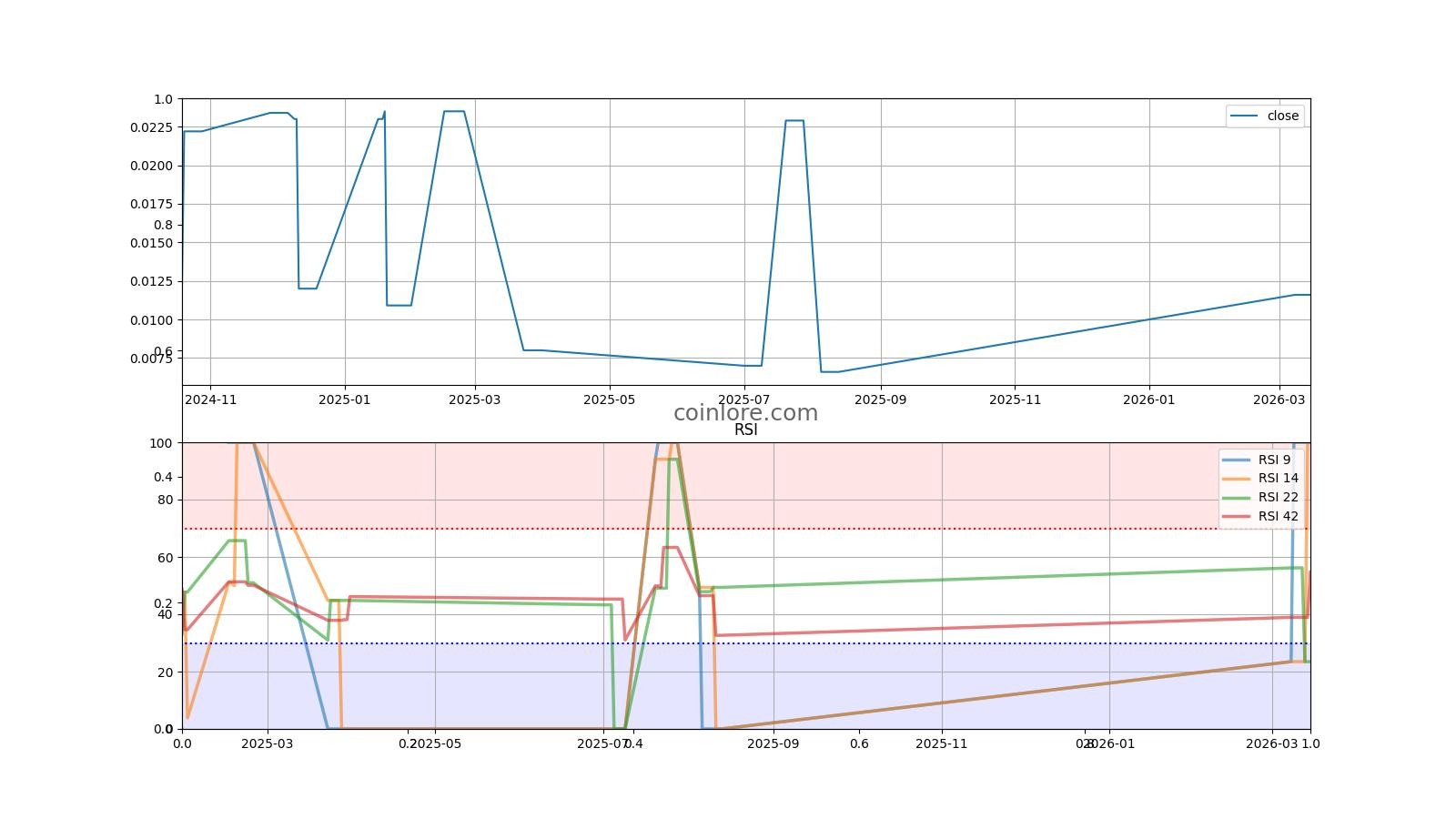 BETFURY RSI indicator