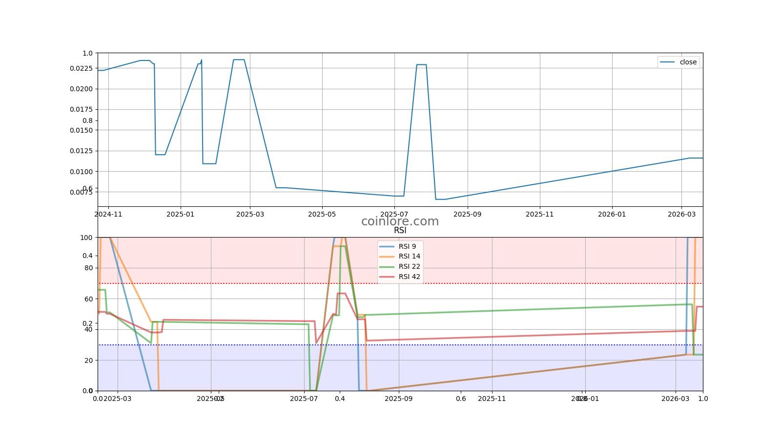 BETFURY RSI indicator