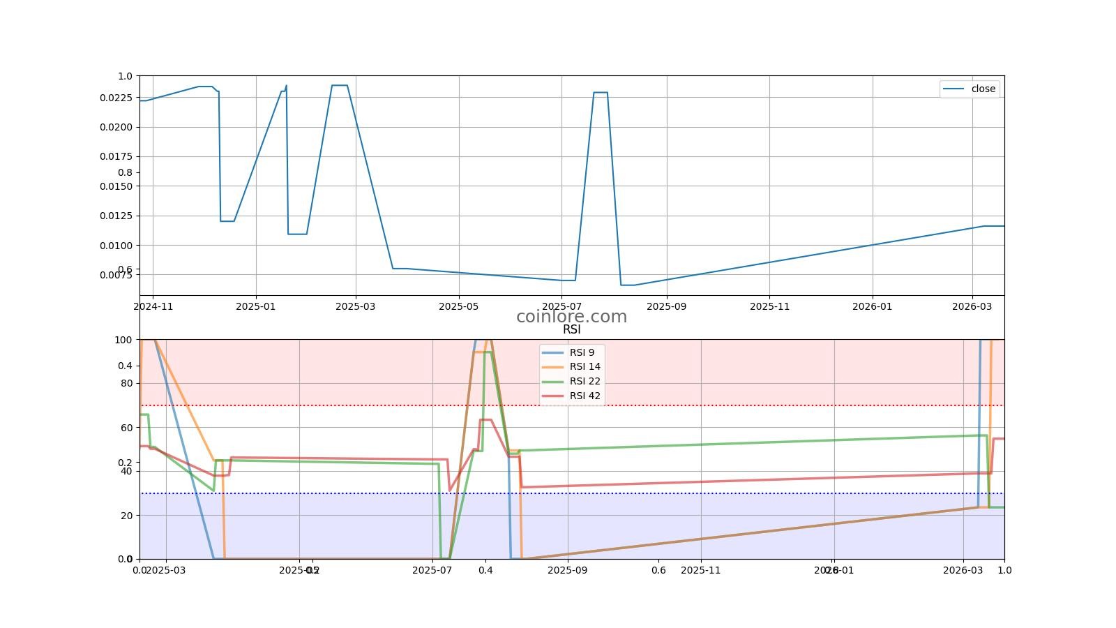 BETFURY RSI indicator