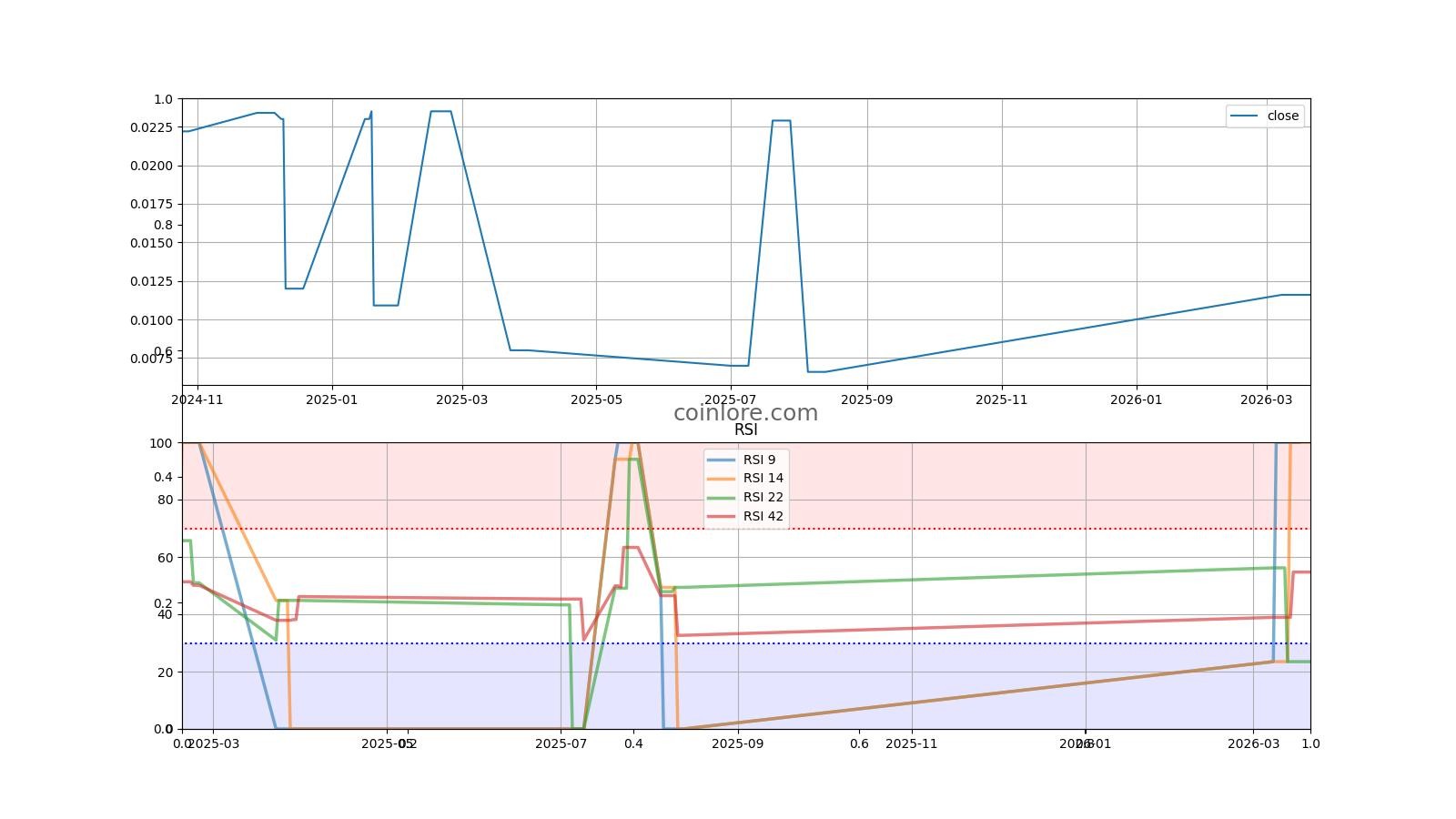 BETFURY RSI indicator