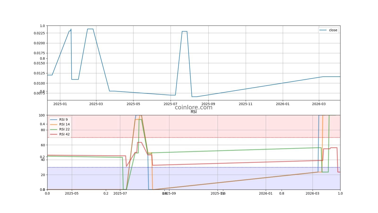 BETFURY RSI indicator
