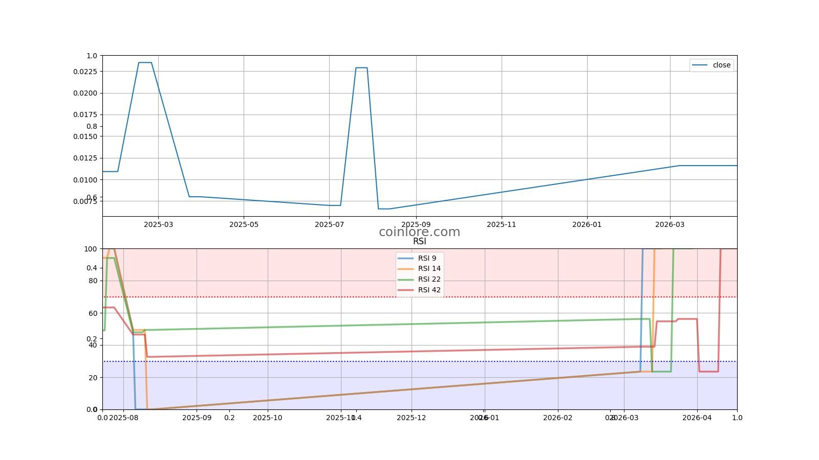 BETFURY RSI indicator