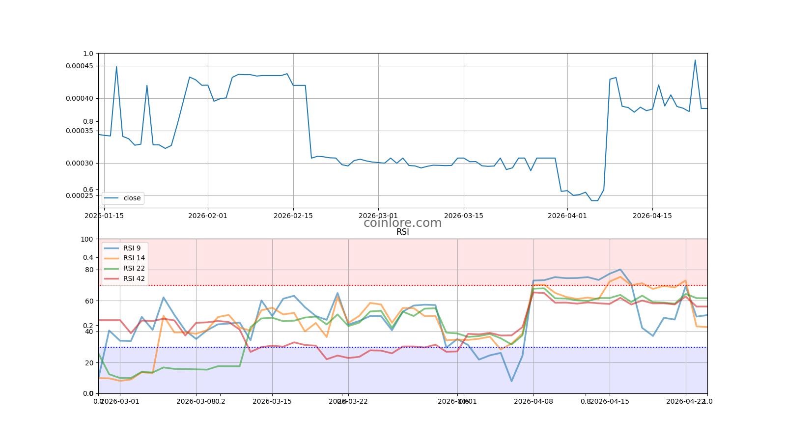 Betrium RSI indicator