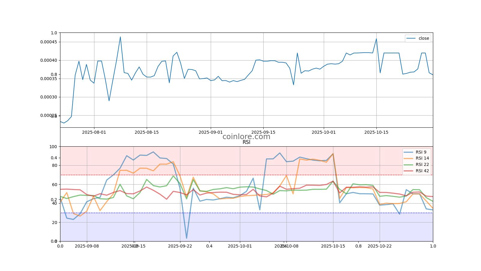 Betrium RSI indicator
