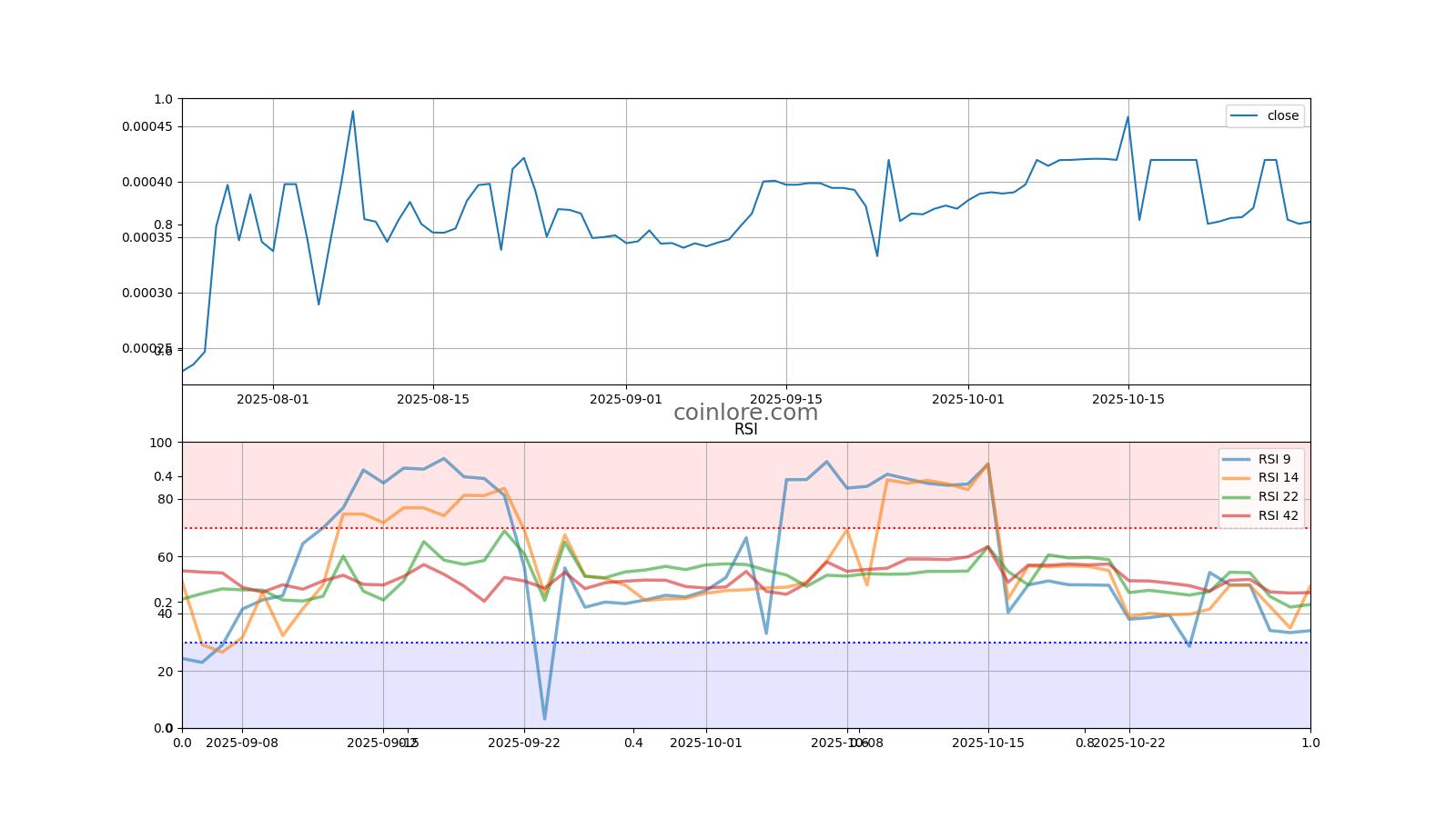 Betrium RSI indicator