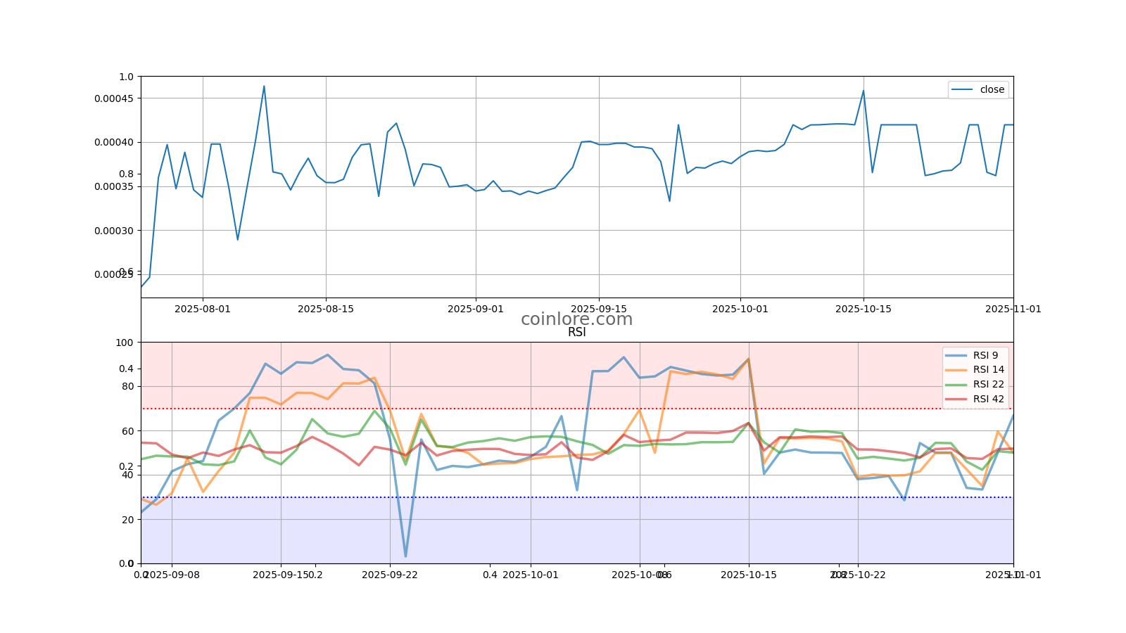 Betrium RSI indicator